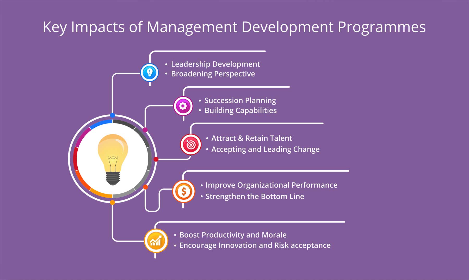 Why are management development programs competitive differentiators in ...
