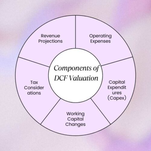 Unlocking Value and Long-Term Returns: A Complete Guide to DCF ...