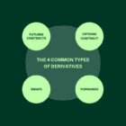 Derivatives: Meanings, Types, Advantages & Disadvantages - Imarticus Blog