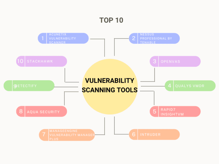 Top 10 Vulnerability Scanning Tools - Finance, Tech & Analytics Career ...