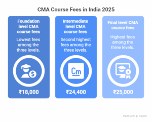 CMA Course Fees in India 2025: Cost Breakdown & Tips