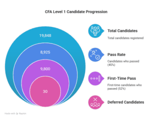 CFA Level 1 Results for Feb 2025 Announced: Passing Rate Up, New Score ...