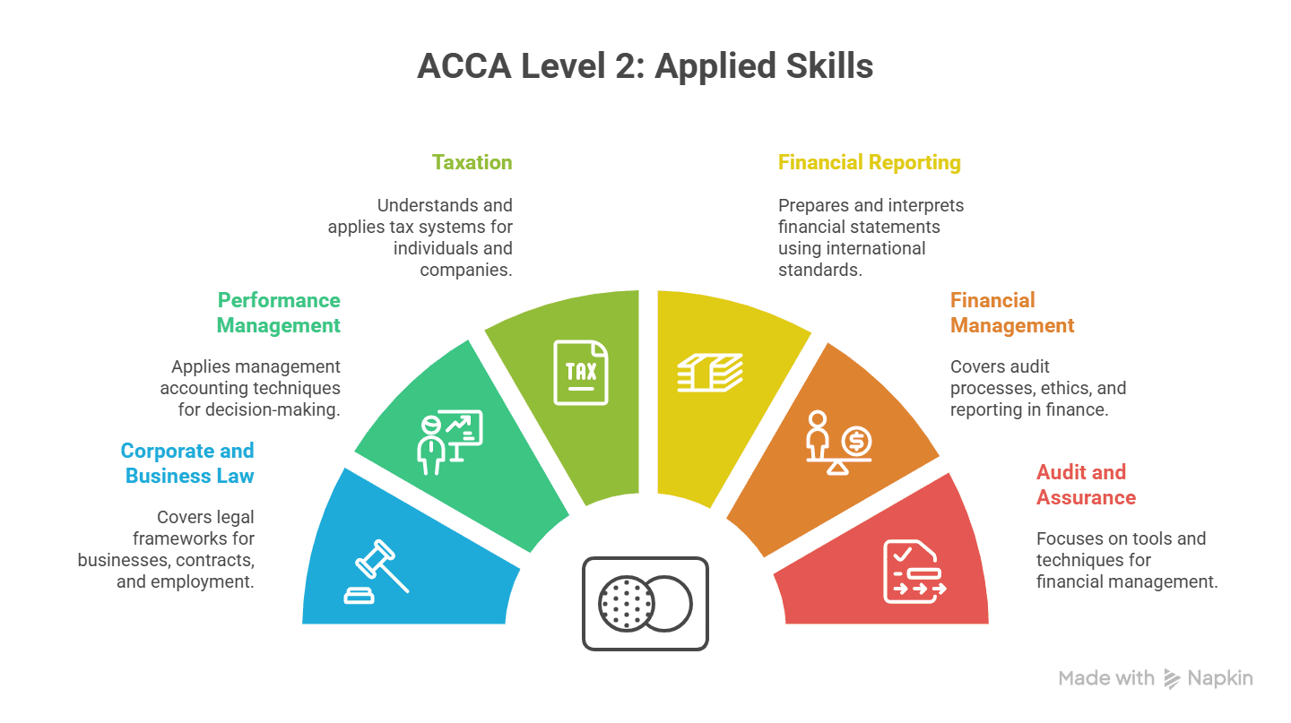 ACCA Subject List: Latest Updates & Exam Difficulty Guide