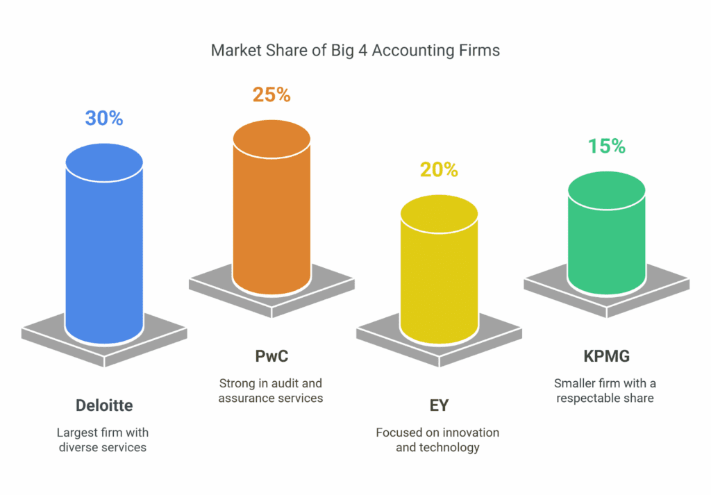 Big 4 Accounting Firms Jobs: Finding Employment - Finance, Tech ...