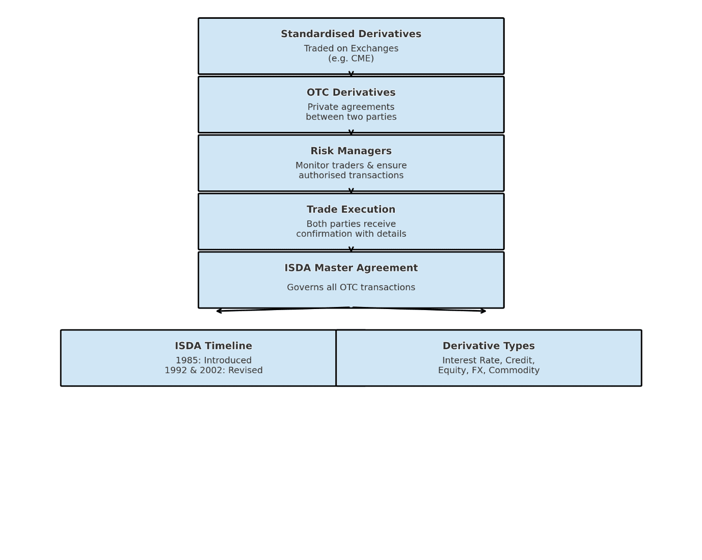What Every Beginner Should Know About ISDA Agreements