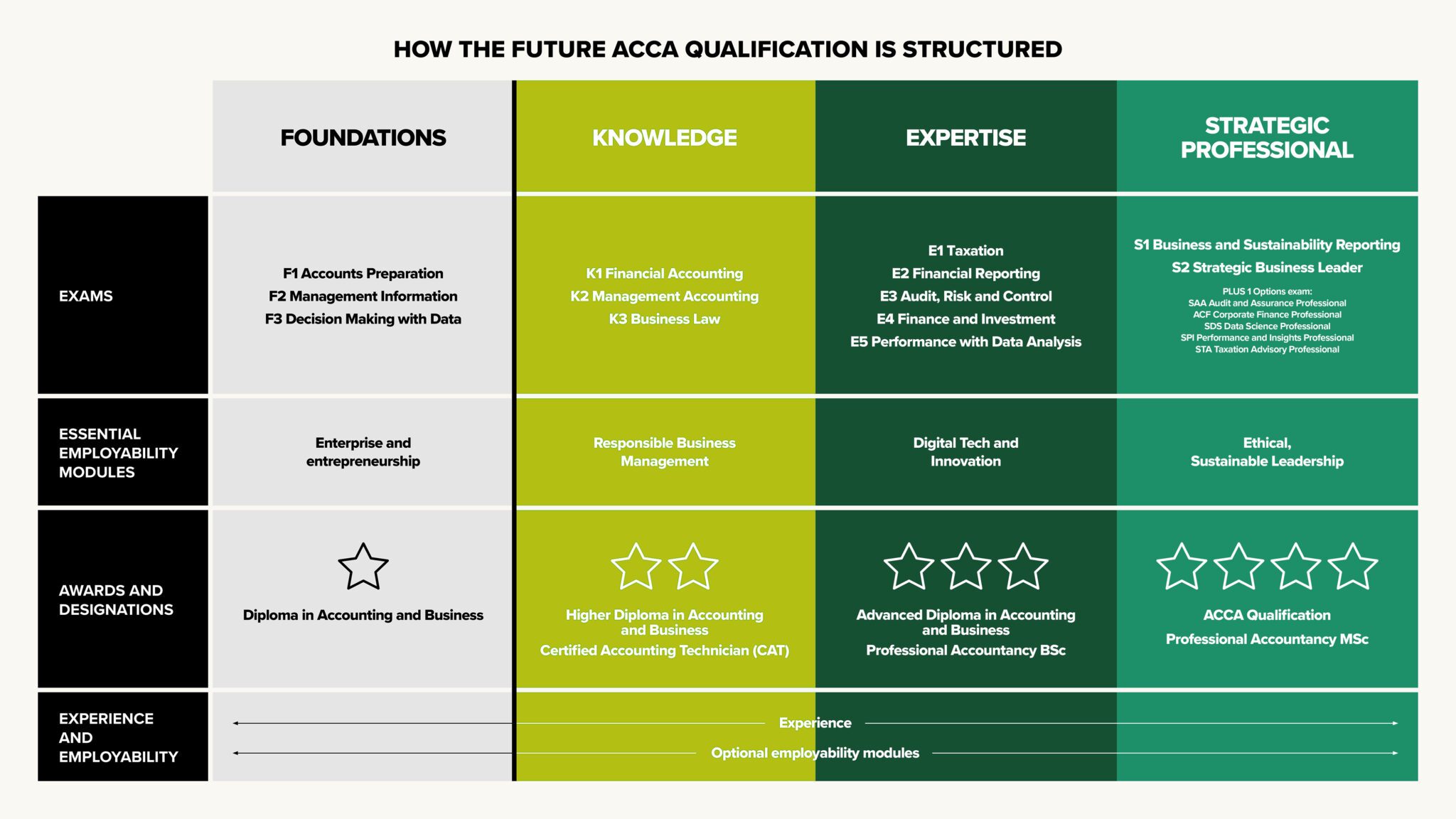 ACCA New Program Structure: What’s changing and what remains as it is