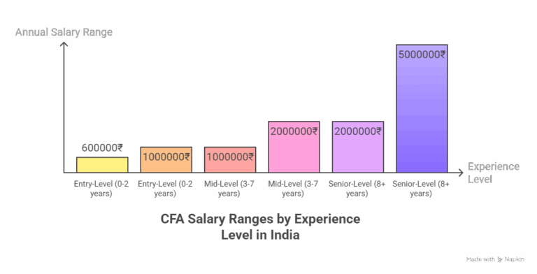 CFA Certification Cost vs Career Returns: A 2025 Analysis - Finance ...