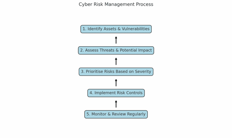 Understanding Cyber Risk Management in Modern Businesses - Finance ...