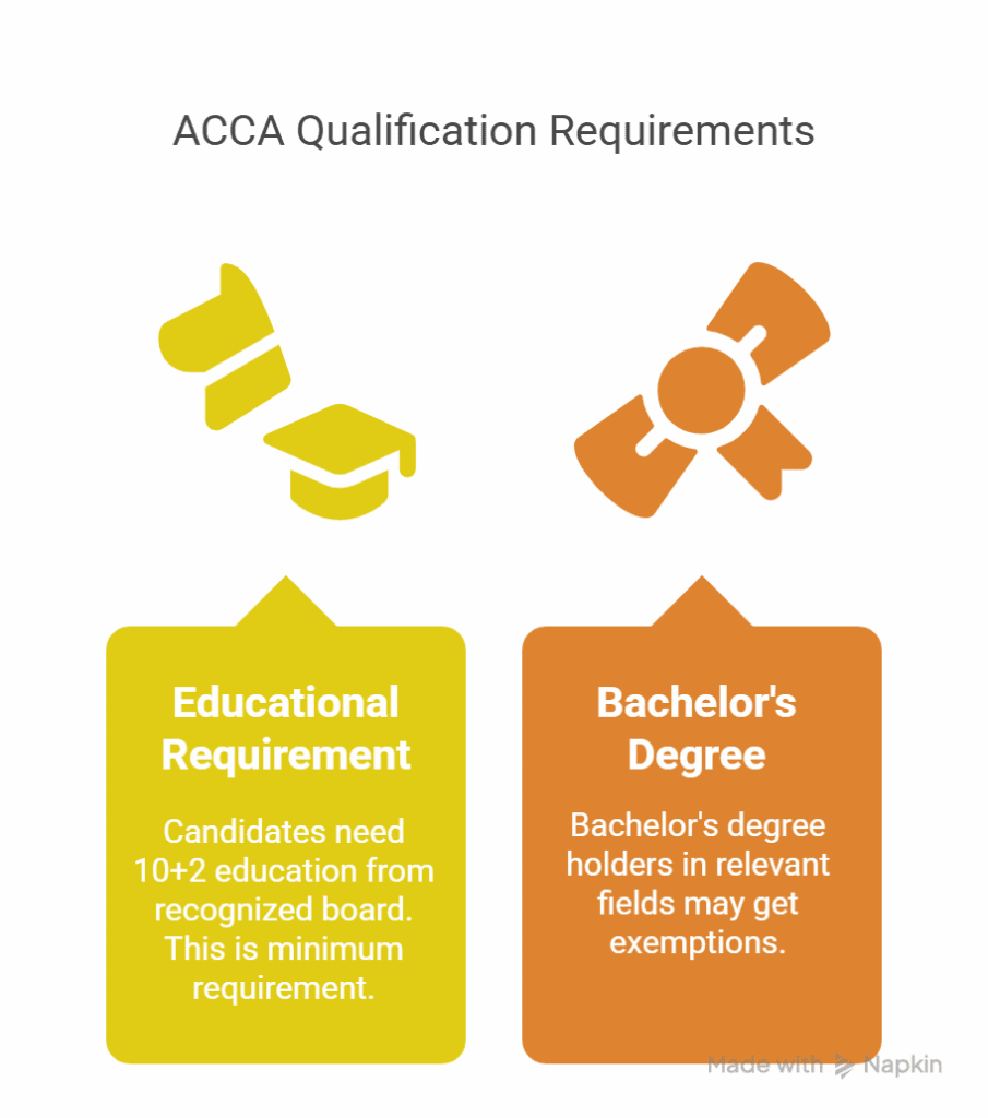 ACCA Course Eligibility & Exemptions | Who Can Apply