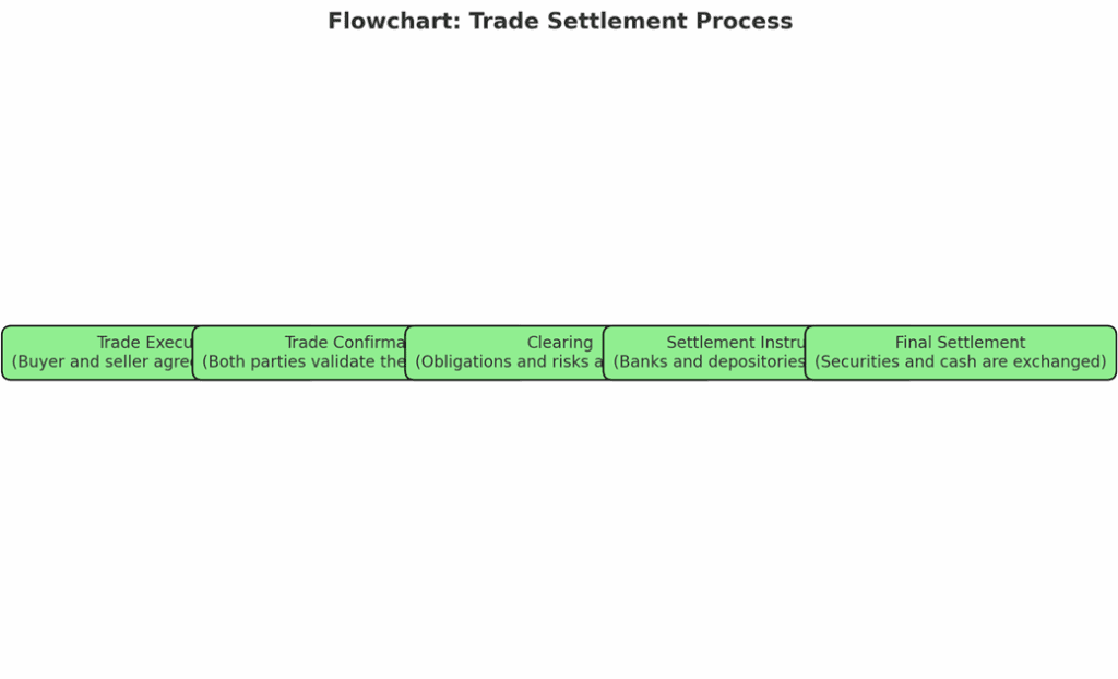 Trade Settlements: Understanding the Final Step in Trading - Finance ...