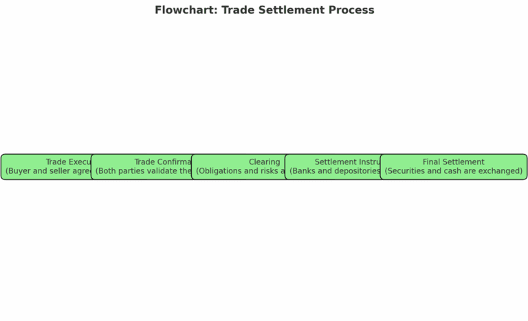 Trade Settlements: Understanding the Final Step in Trading - Finance ...