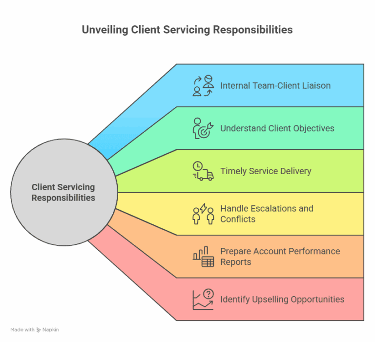 Client Servicing Manager: Role, Responsibilities, and Career Growth ...