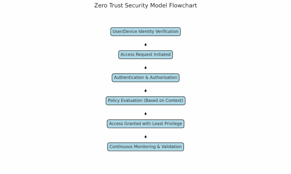 Implementing Zero Trust Security Models in Modern Enterprises - Finance ...