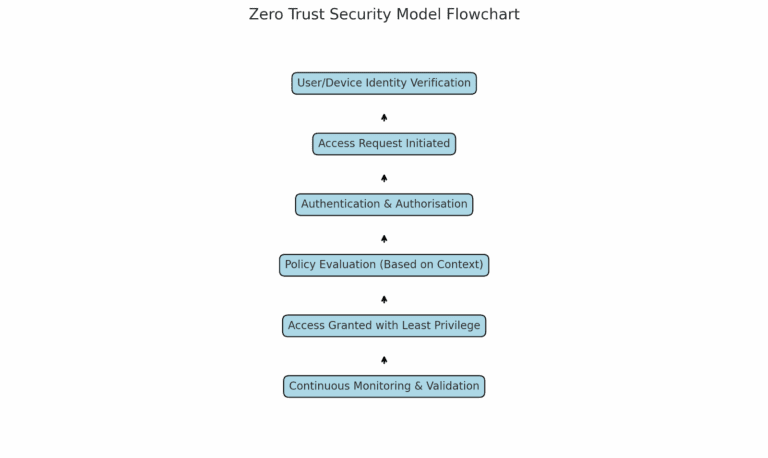 Implementing Zero Trust Security Models in Modern Enterprises - Finance, Tech & Analytics Career ...