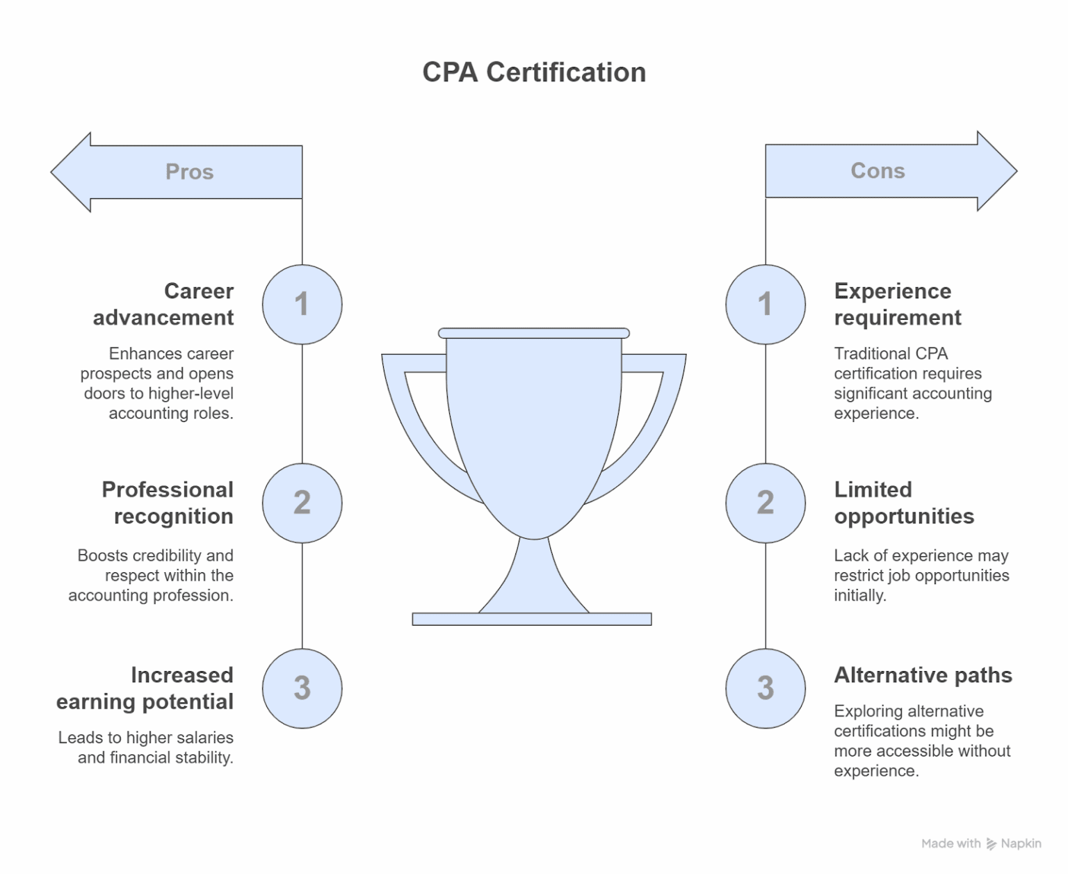 Can You Really Earn a CPA Certificate With Zero Experience? - Finance ...