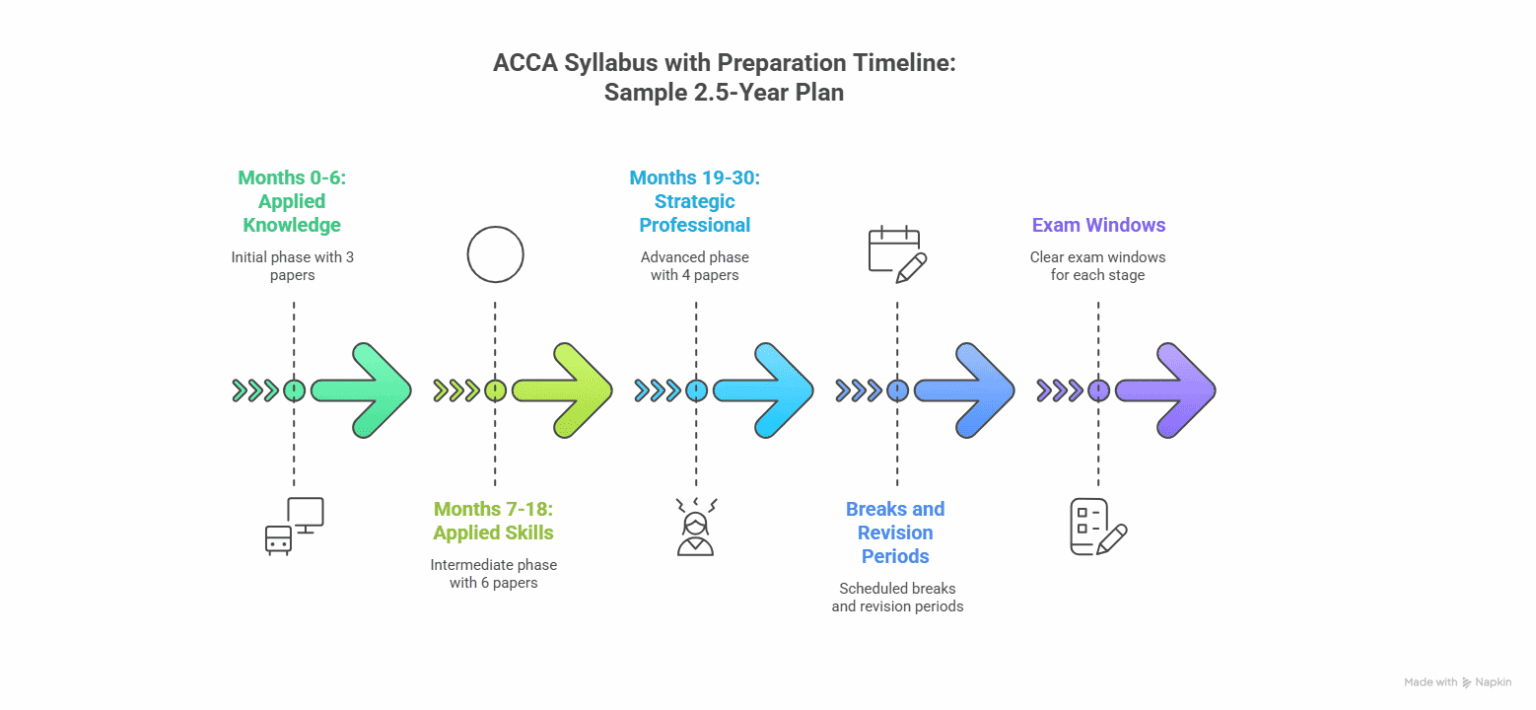 Your Ultimate Guide to ACCA Syllabus 2025 & Exam Structure