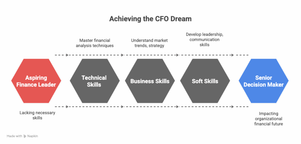 How to Become a CFO: Skills, Qualifications, and the Quickest Route to ...