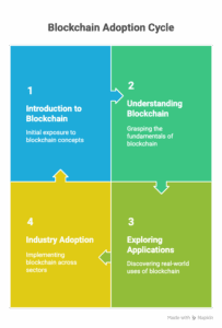 What is Blockchain Technology | Basics Explained