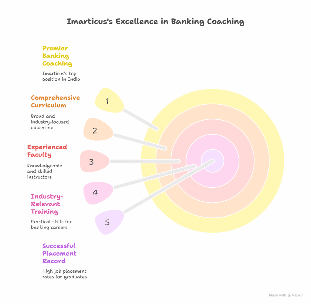 Best Banking Coaching in India. Why Should You Go for One? - Finance ...