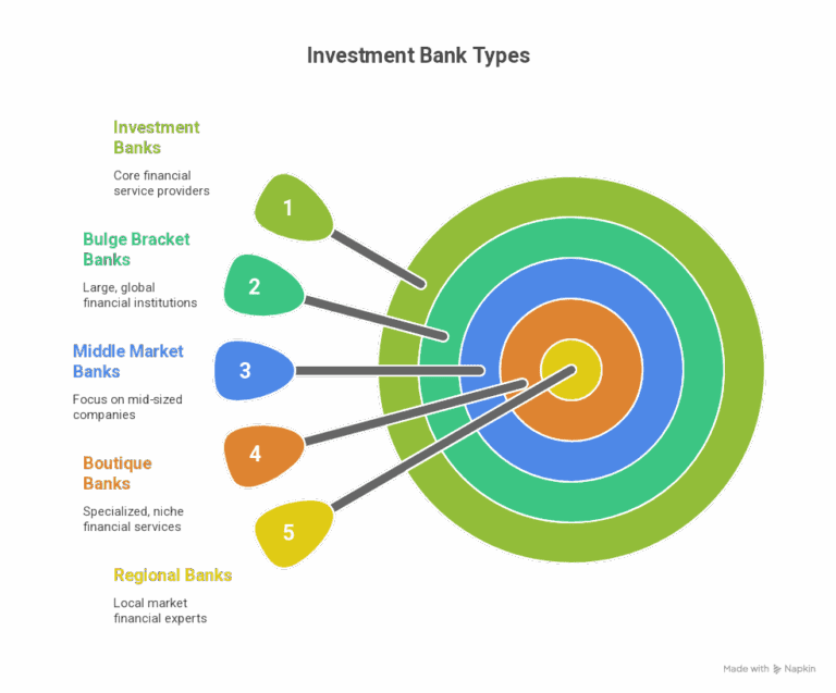 Types of Investment Banks: A Complete Guide to Global, Boutique ...