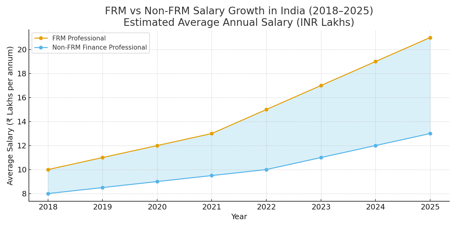 FRM Salary: Salary, Risk Management, Jobs and More