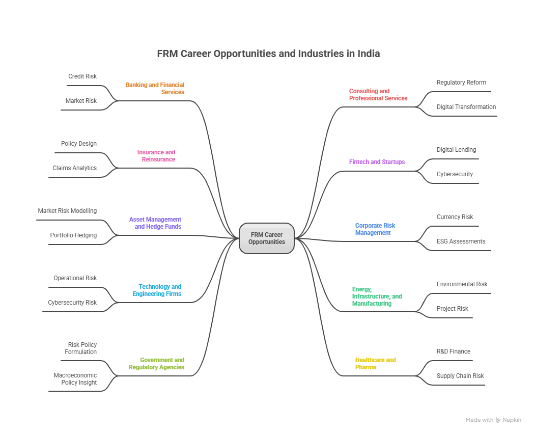 FRM Salary: Salary, Risk Management, Jobs and More