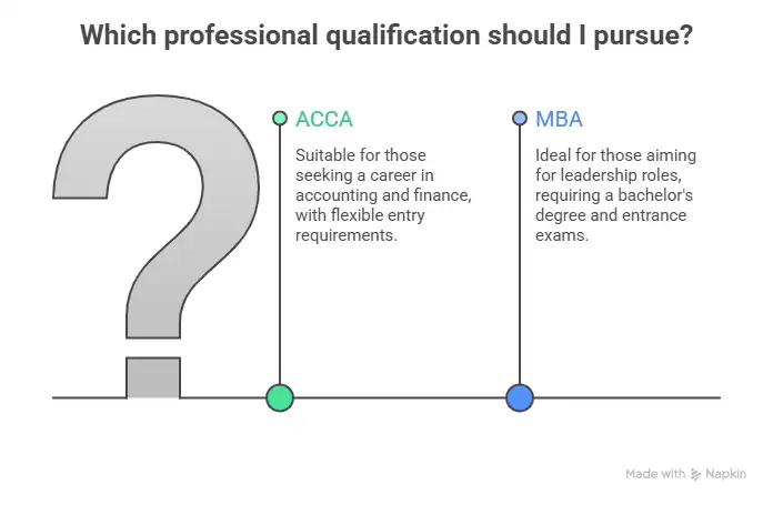 ACCA vs MBA - Salary, Scope, Cost & Career Growth Compared