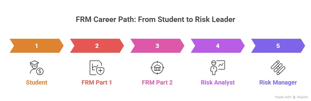 FRM Course Duration: Exam Dates, Fees, Books and Syllabus
