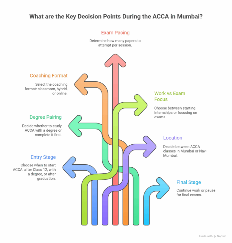 ACCA in Mumbai Course Details, Fees, and Career Scope