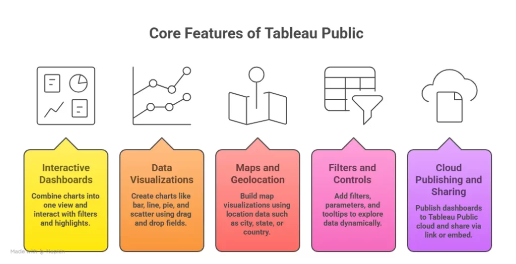 Step-by-Step Guide to Creating Dashboards with Tableau Public