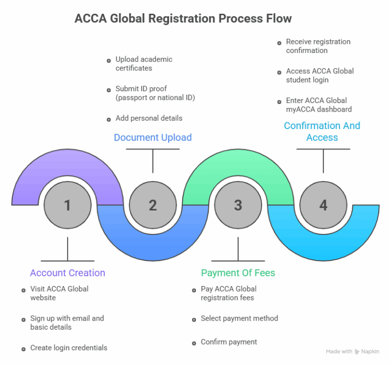 How ACCA Global Works: Full Fees, Exams, Timeline
